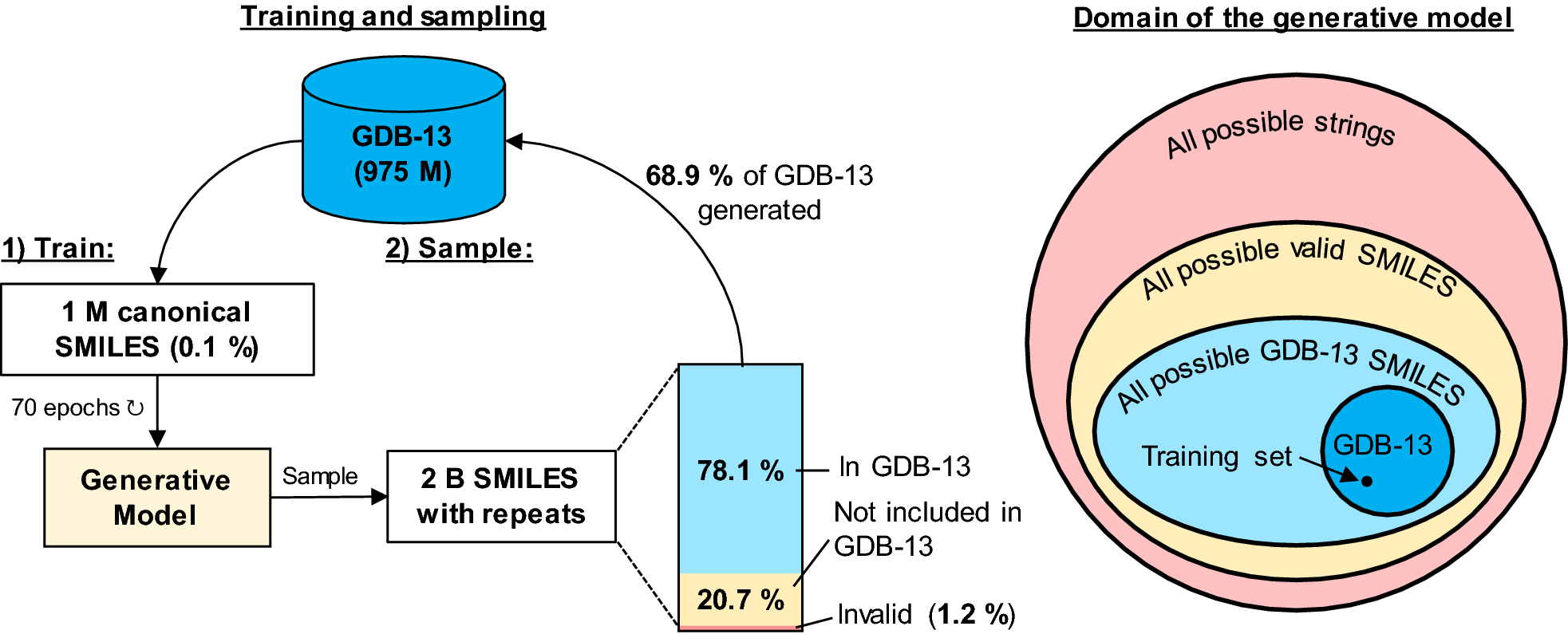 Exploring the GDB-13 chemical space using deep generative models