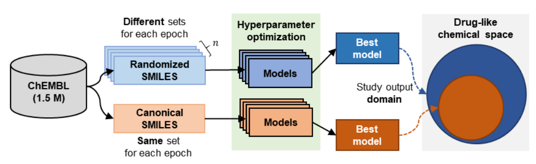 Randomized SMILES Strings Improve the Quality of Molecular Generative Models