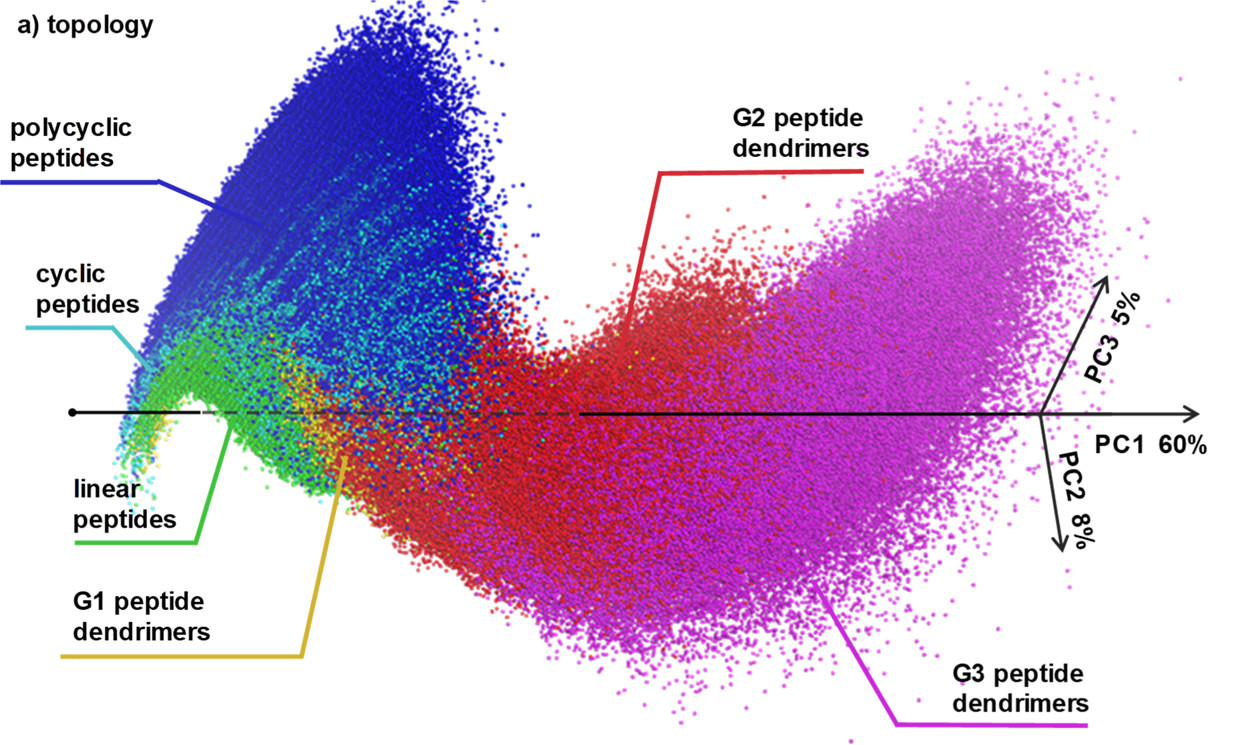 Populating Chemical Space with Peptides Using a Genetic Algorithm